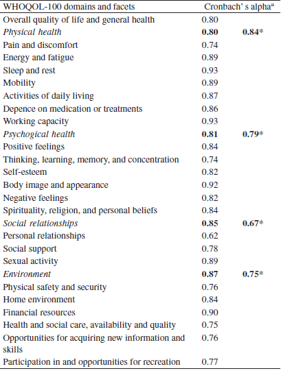 Validation of the WHO Quality of Life assessment instrument (WHOQOL-100 ...