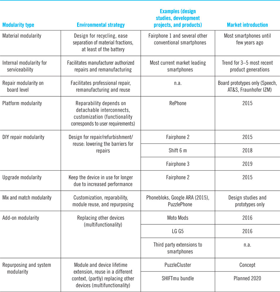 Impact of modularity as a circular design strategy on materials use for ...