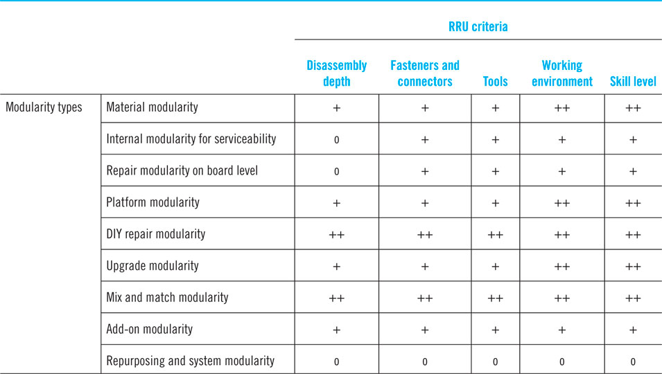 Impact of modularity as a circular design strategy on materials use for ...