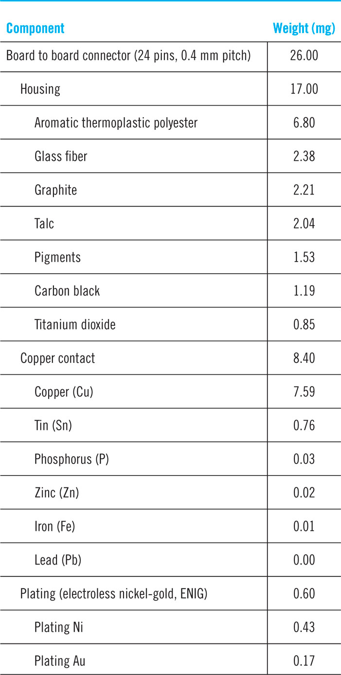 Impact of modularity as a circular design strategy on materials use for ...