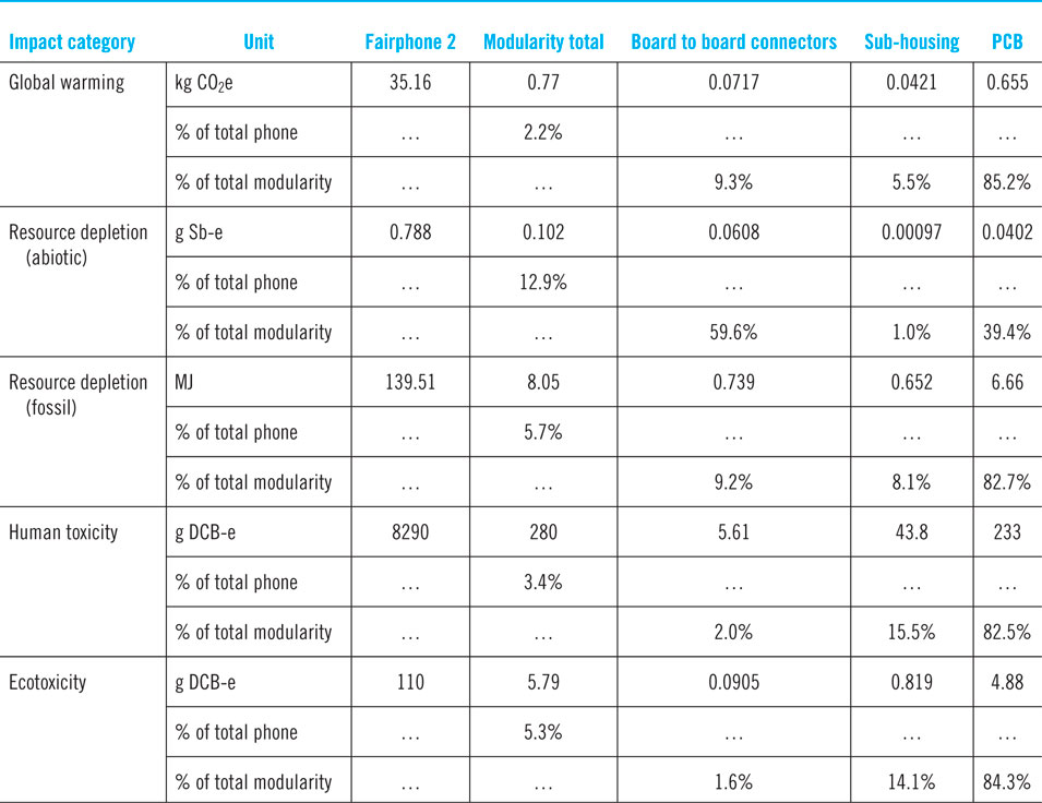 Impact of modularity as a circular design strategy on materials use for ...