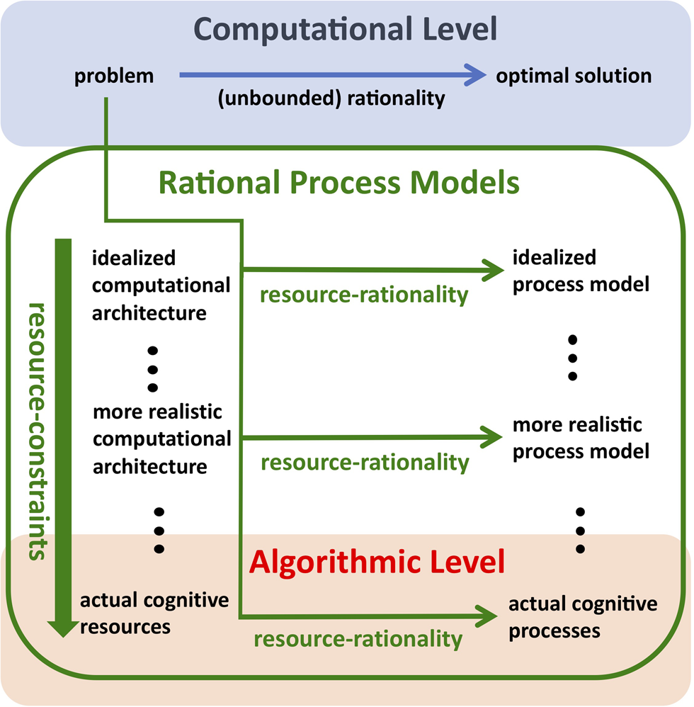 Resource-rational analysis: Understanding human cognition as the ...