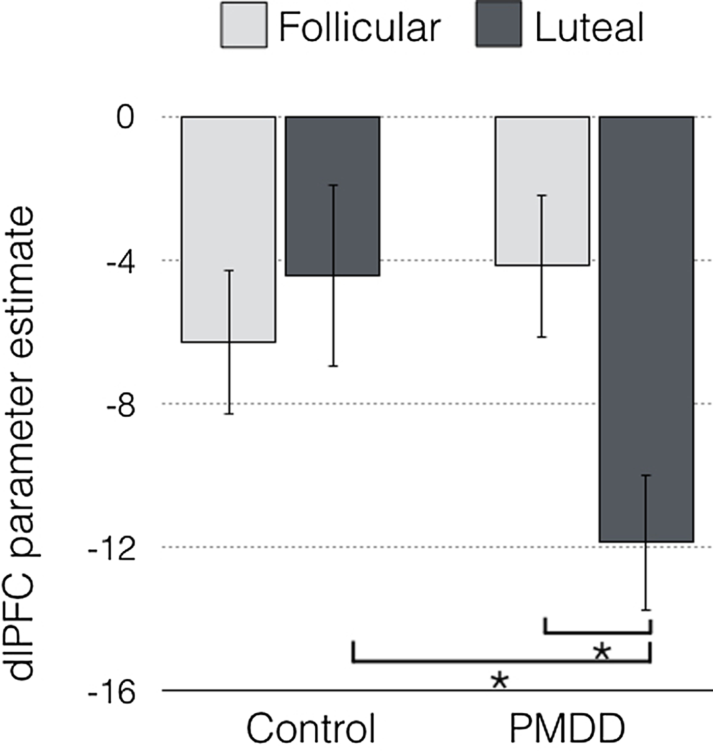 Brain activation during emotion regulation in women with premenstrual ...