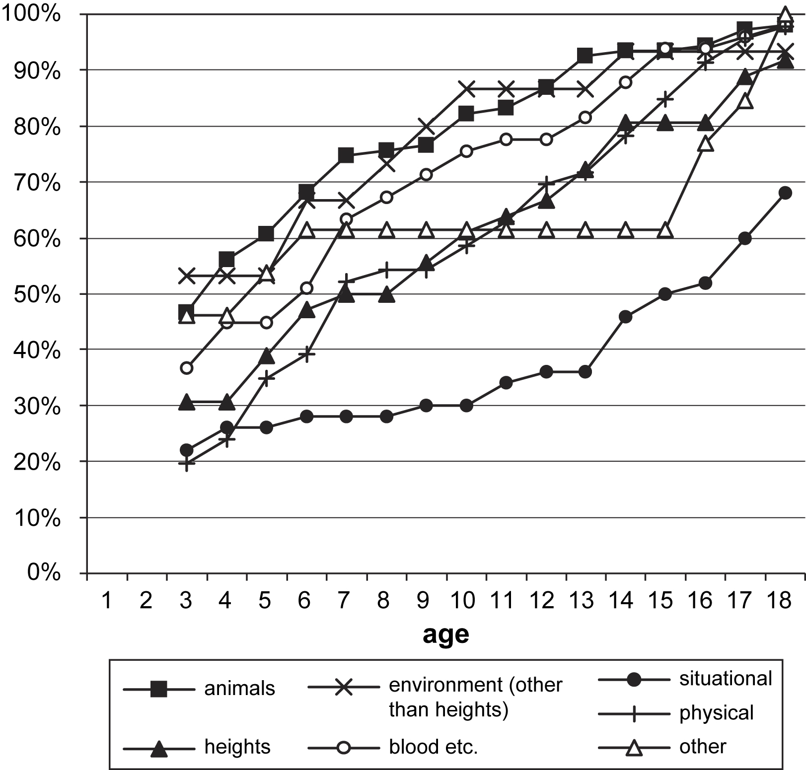Epidemiology of specific phobia subtypes: Findings from the Dresden ...