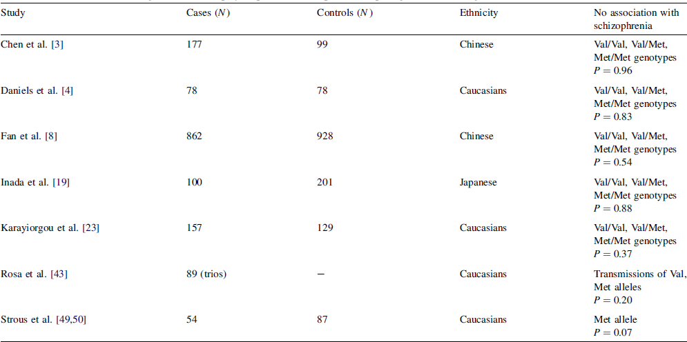 Role of the COMT gene Val158Met polymorphism in mental disorders: A ...