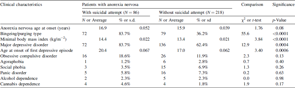Switching to the bingeing/purging subtype of anorexia nervosa is ...