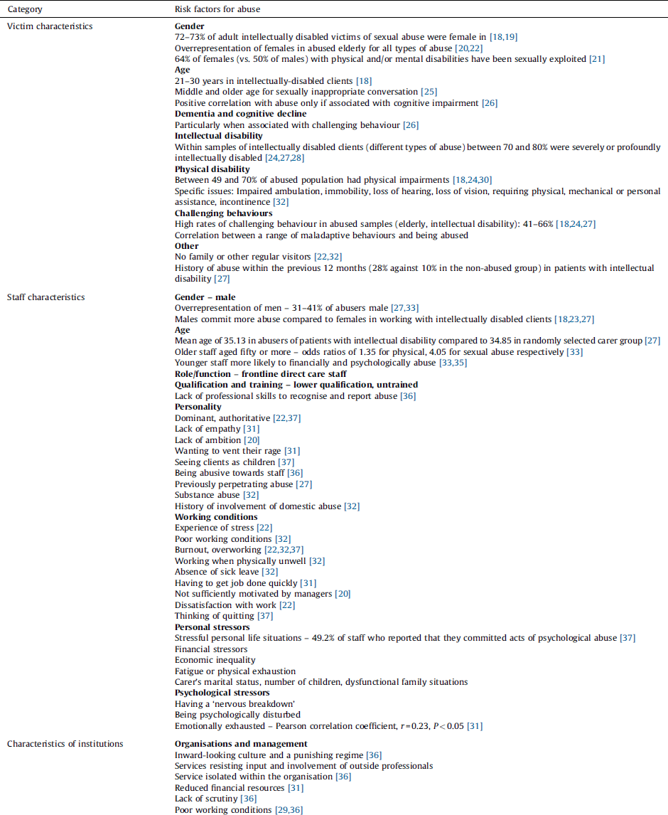 Institutional Abuse – Characteristics of Victims, Perpetrators and ...