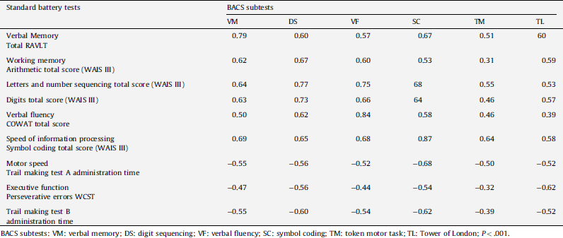 Spanish Validation Of the Brief Assessment in Cognition in ...