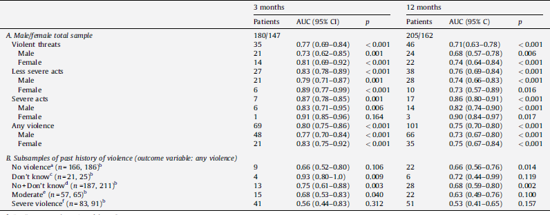 V-RISK-10: Validation of a Screen for Risk of Violence After Discharge ...