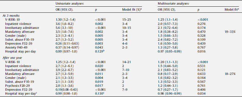 V-RISK-10: Validation of a Screen for Risk of Violence After Discharge ...