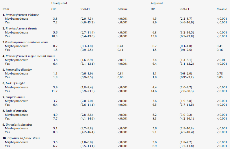 The First Step in the Validation of a new Screen for Violence Risk in ...