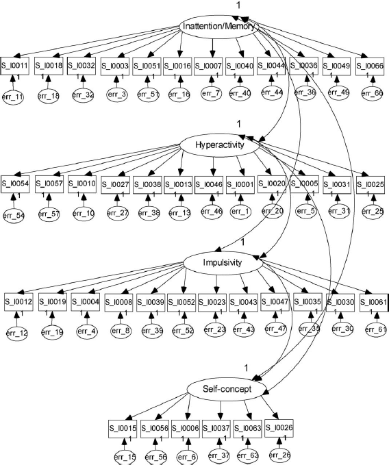 German Validation of the Conners Adult ADHD Rating Scales–self-report ...