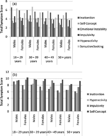 German Validation of the Conners Adult ADHD Rating Scales–self-report ...