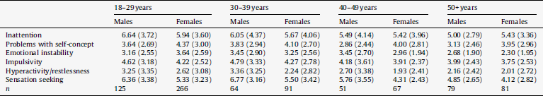 German Validation of the Conners Adult ADHD Rating Scales–self-report ...