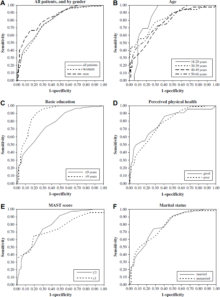 The Depression Scale (DEPS) as a case finder for depression in various ...