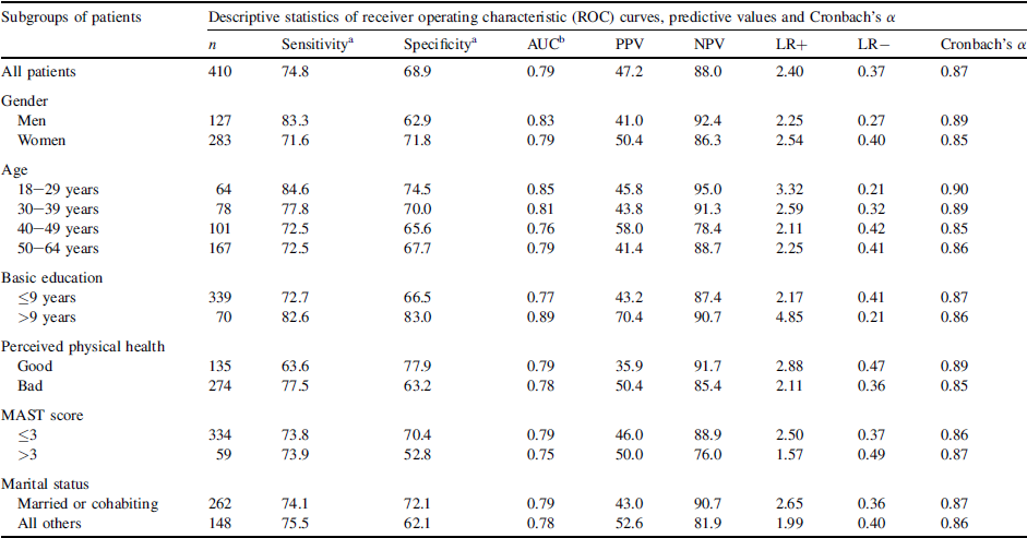 The Depression Scale (DEPS) as a case finder for depression in various ...