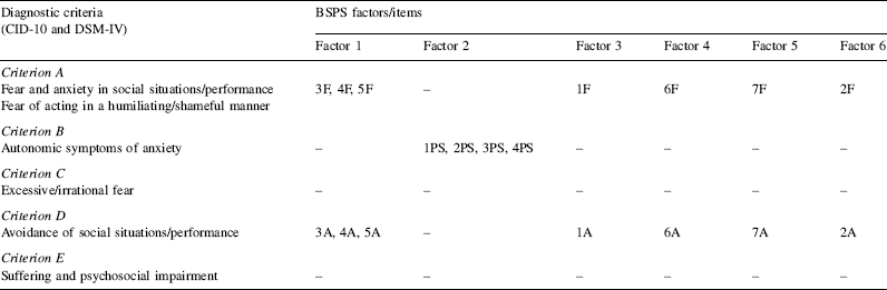 Study of the psychometric qualities of the Brief Social Phobia Scale ...