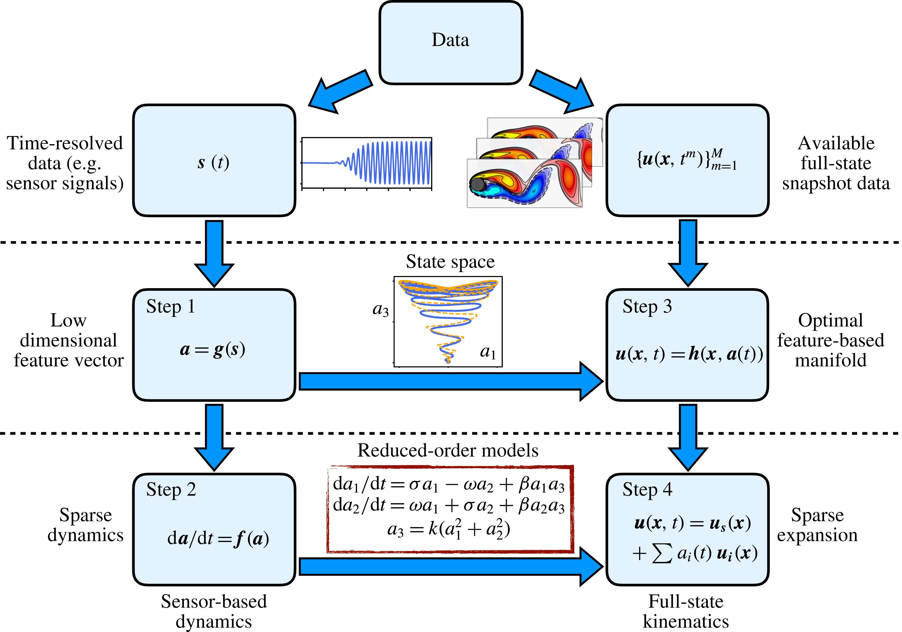 Sparse reduced-order modelling: sensor-based dynamics to full-state estimation | Journal of ...
