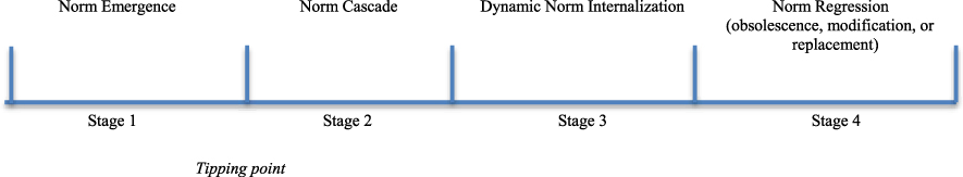 Norm internalisation revisited: Norm contestation and the life of norms ...