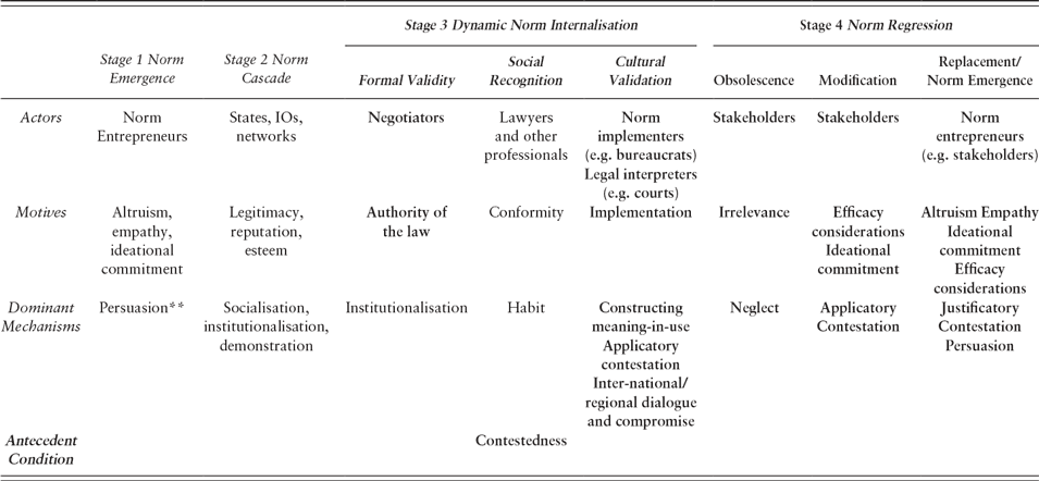 Norm internalisation revisited: Norm contestation and the life of norms ...