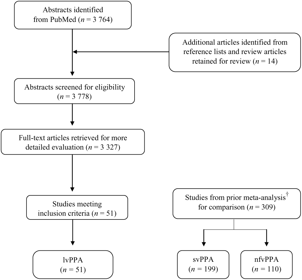 A Meta-Analysis of Neuropsychological Functioning in the Logopenic ...