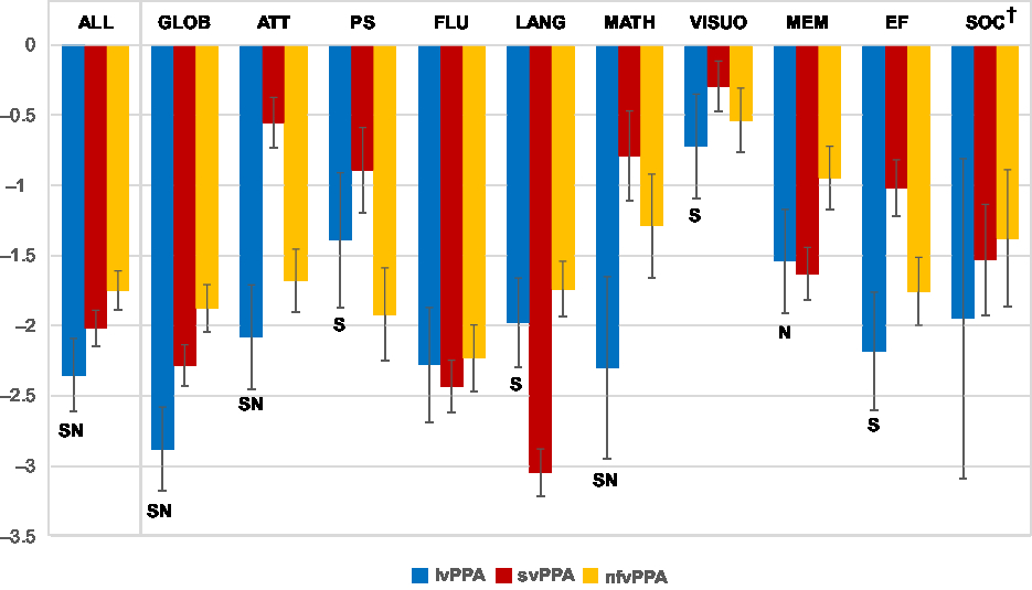 A Meta-Analysis of Neuropsychological Functioning in the Logopenic ...