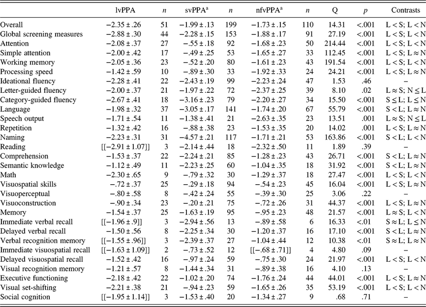 A Meta-Analysis of Neuropsychological Functioning in the Logopenic ...
