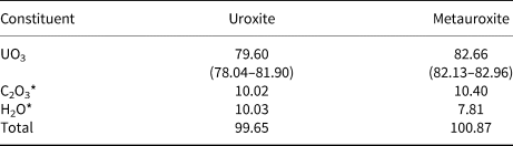Uroxite and metauroxite, the first two uranyl oxalate minerals ...