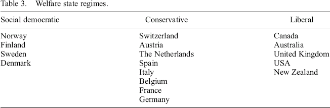 Welfare state regimes and the evolution of liberalism | Journal of ...