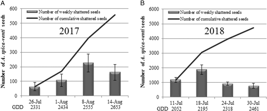 Seed production and retention at maturity of blackgrass (Alopecurus ...
