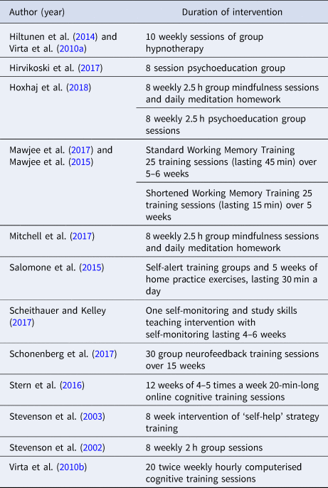 Non-pharmacological interventions for adult ADHD: a systematic review ...