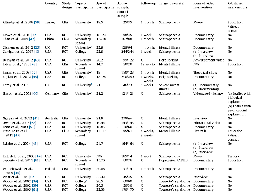 Can video interventions be used to effectively destigmatize mental ...