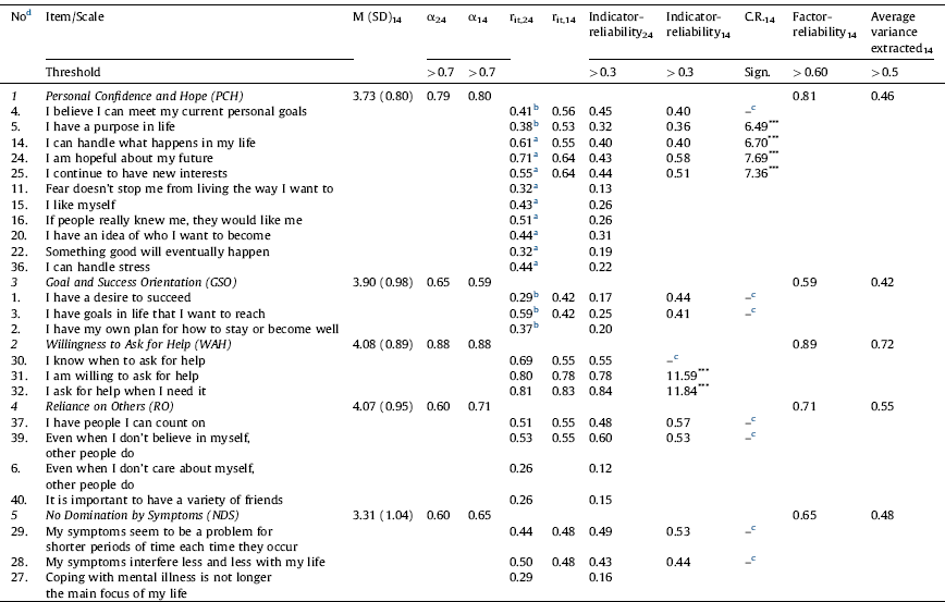 Recovery assessment scale: Examining the factor structure of the German ...