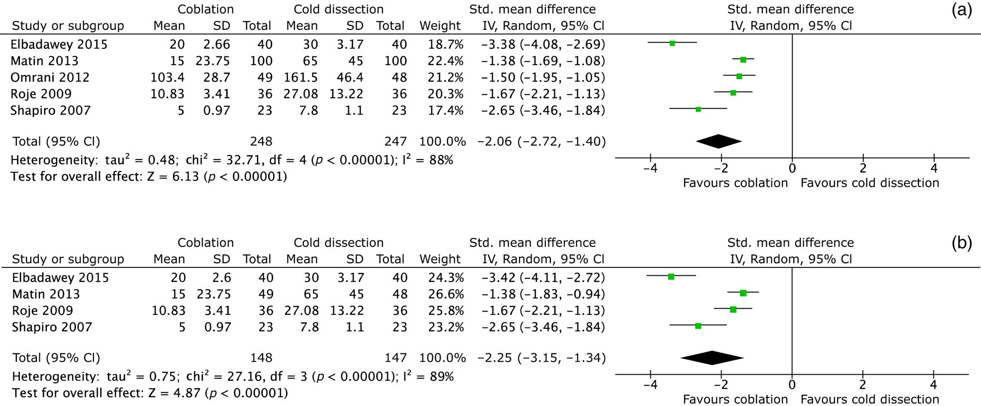 Coblation versus cold dissection in paediatric tonsillectomy: a ...