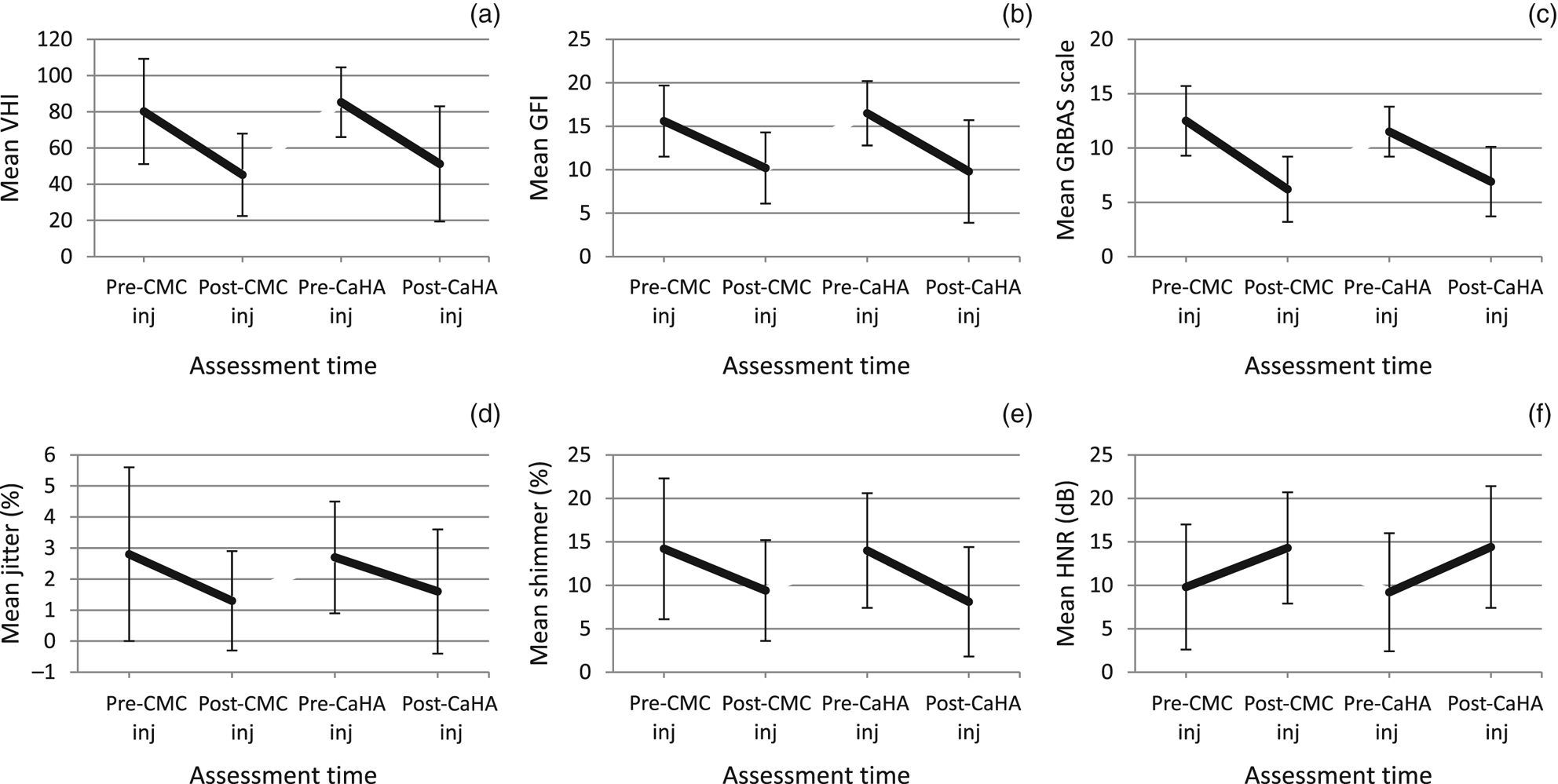 Voice outcome after vocal fold injection augmentation with ...