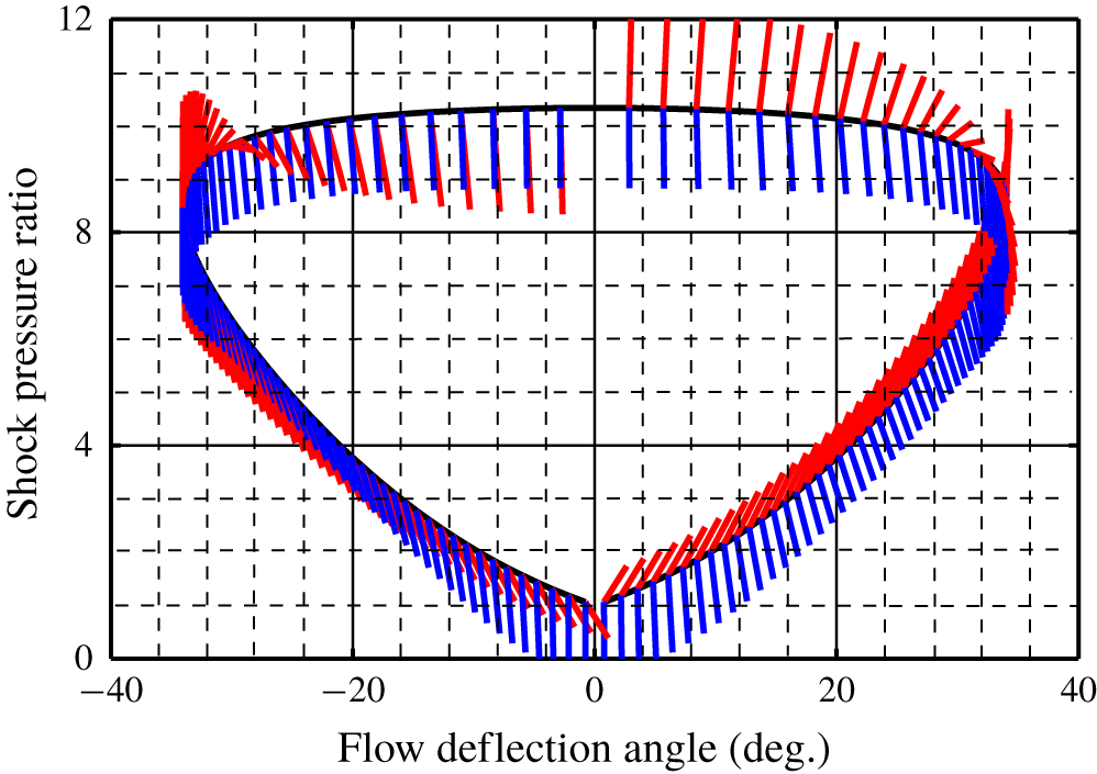 Second-order curved shock theory | Journal of Fluid Mechanics ...