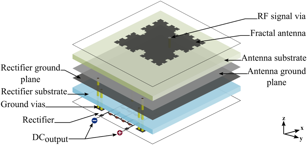 Wireless sensor node remote supply using a compact stacked rectenna ...
