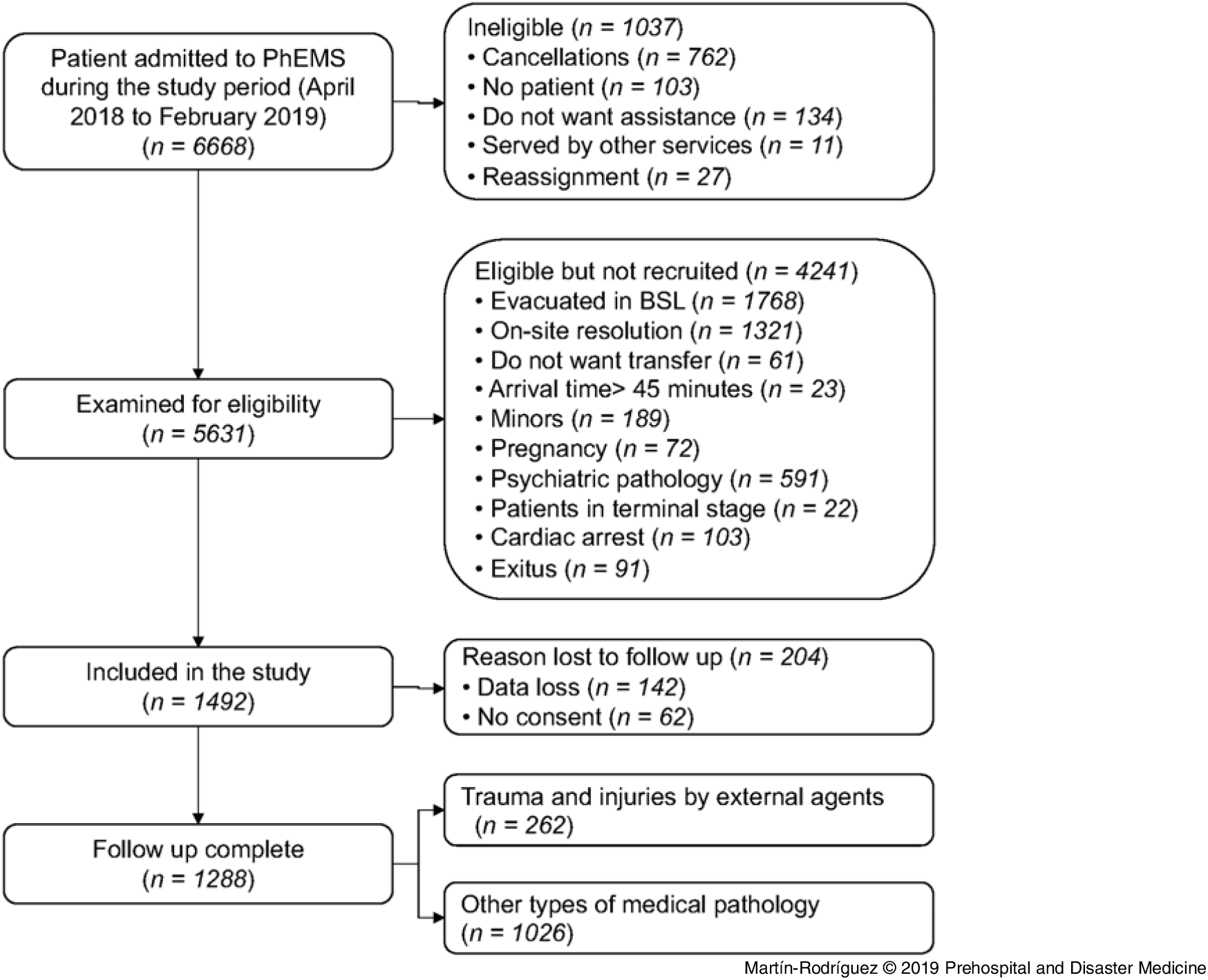 Accuracy of National Early Warning Score 2 (NEWS2) in Prehospital ...