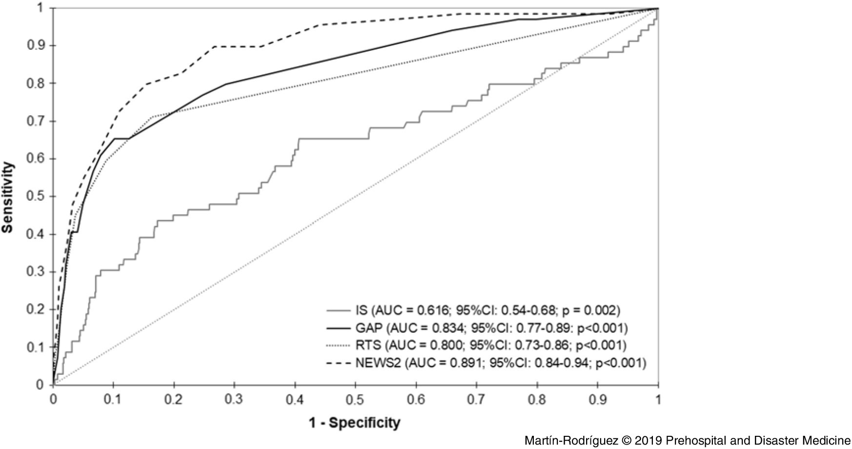 Accuracy of National Early Warning Score 2 (NEWS2) in Prehospital ...