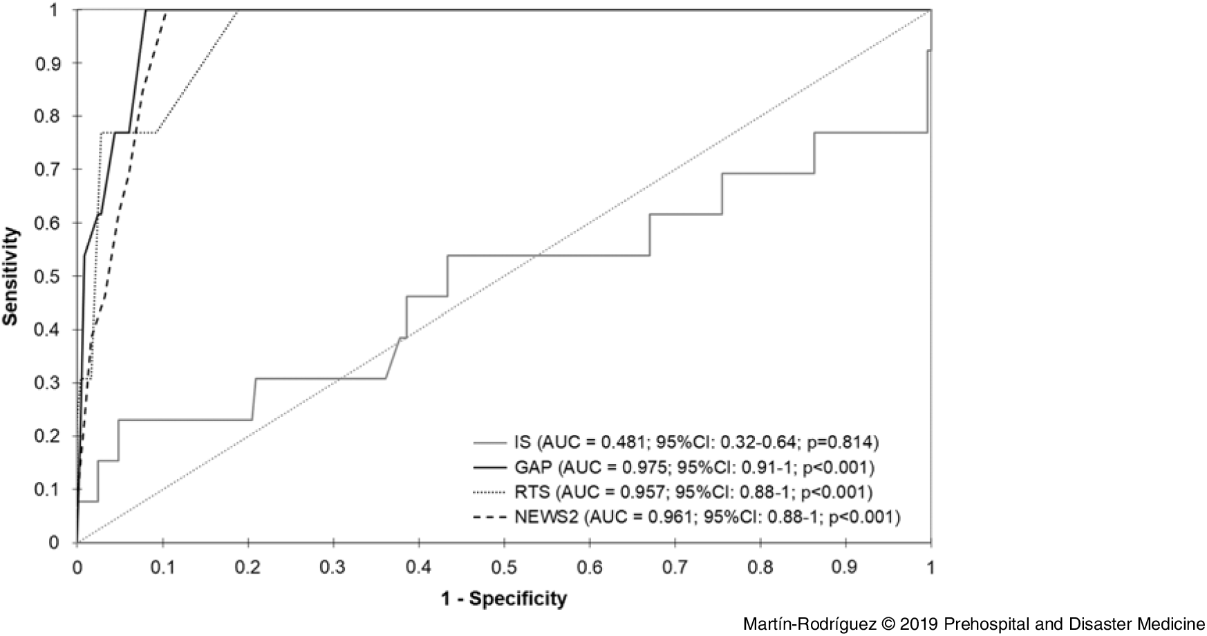 Accuracy of National Early Warning Score 2 (NEWS2) in Prehospital ...