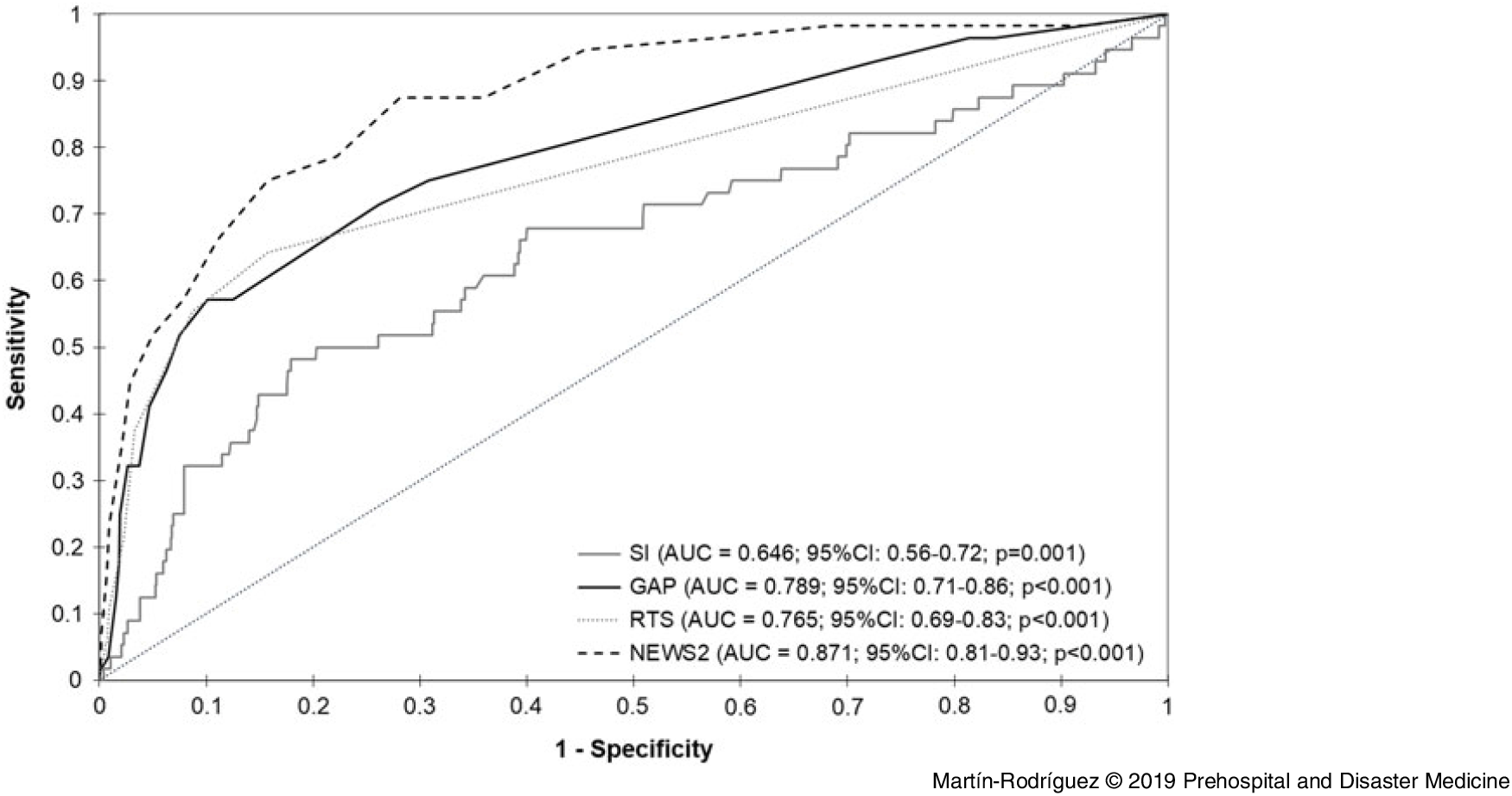 Accuracy of National Early Warning Score 2 (NEWS2) in Prehospital ...