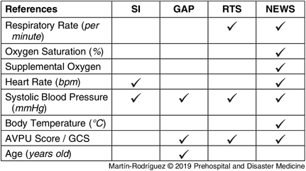 Accuracy of National Early Warning Score 2 (NEWS2) in Prehospital ...