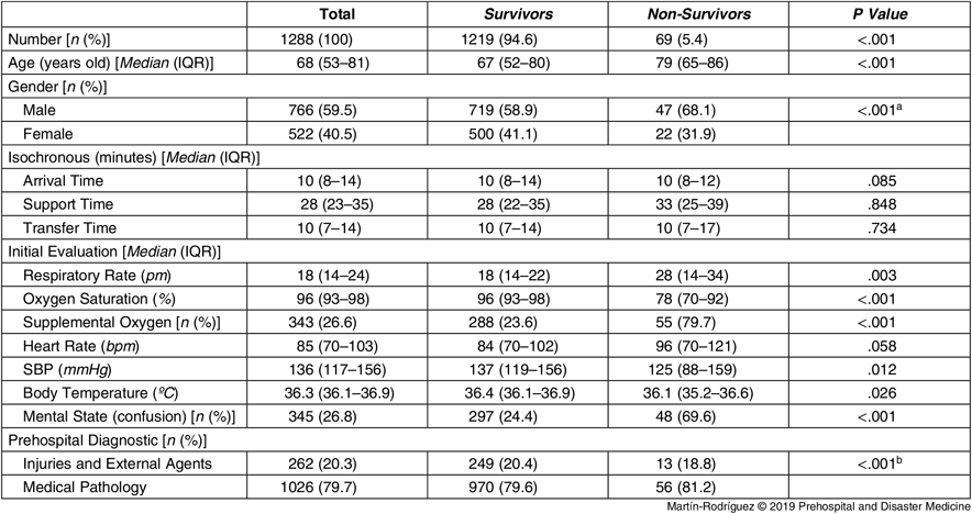 Accuracy of National Early Warning Score 2 (NEWS2) in Prehospital ...