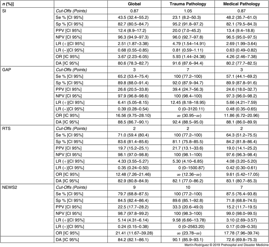 Accuracy of National Early Warning Score 2 (NEWS2) in Prehospital ...