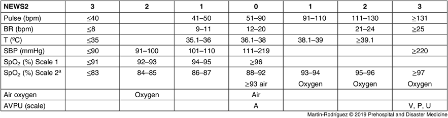 Accuracy of National Early Warning Score 2 (NEWS2) in Prehospital ...