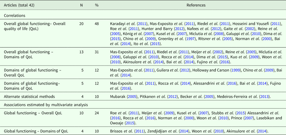 Systematic review of global functioning and quality of life in people ...