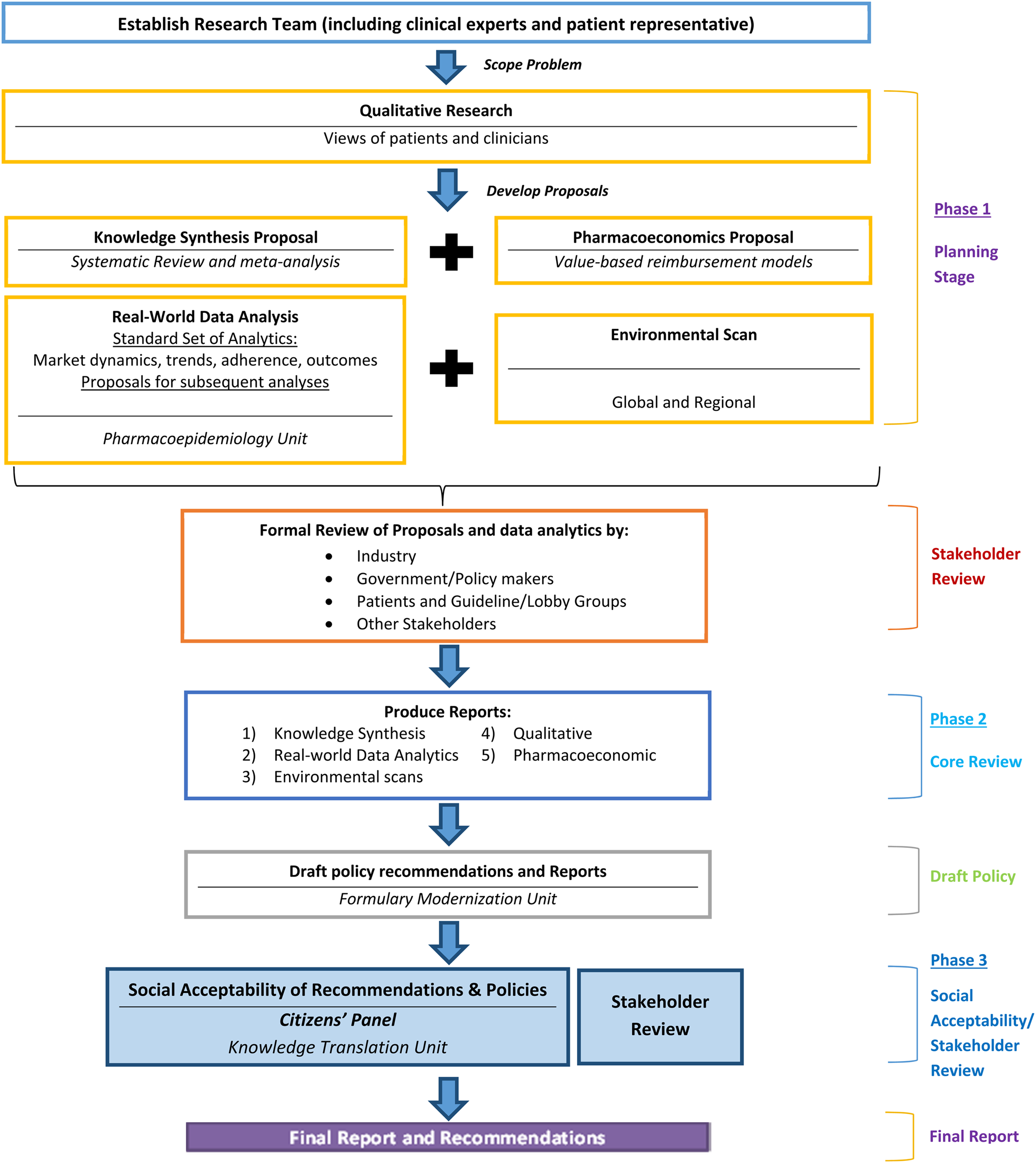 Comprehensive Drug-Class Review Framework for improved evidence-based ...