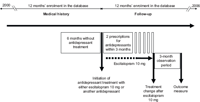 Increasing escitalopram dose is associated with fewer discontinuations ...