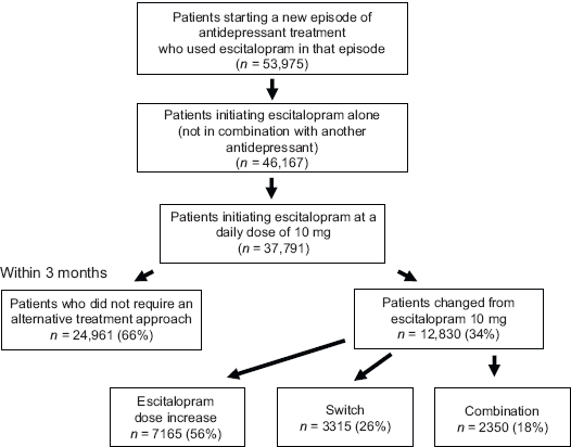 Increasing escitalopram dose is associated with fewer discontinuations ...