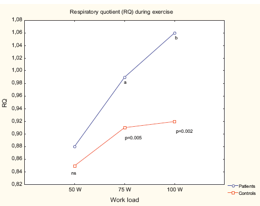 Physical capacity, respiratory quotient and energy expenditure during ...